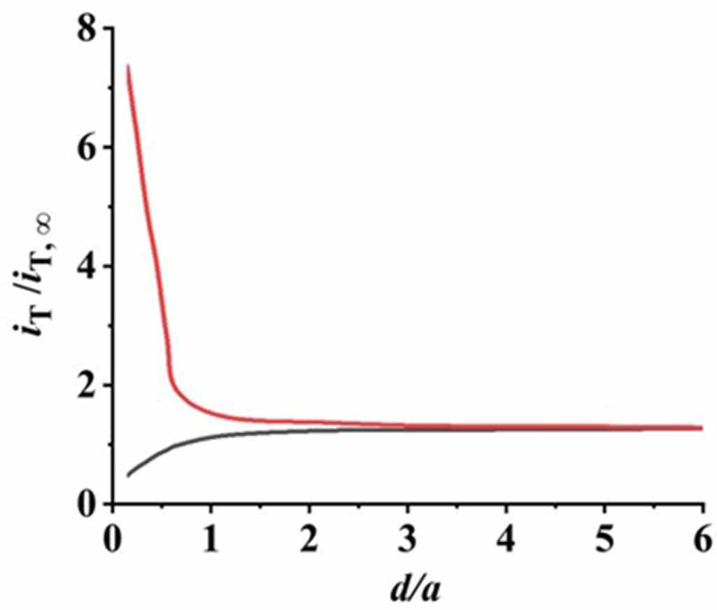 Recent advances in scanning electrochemical microscopy for energy ...