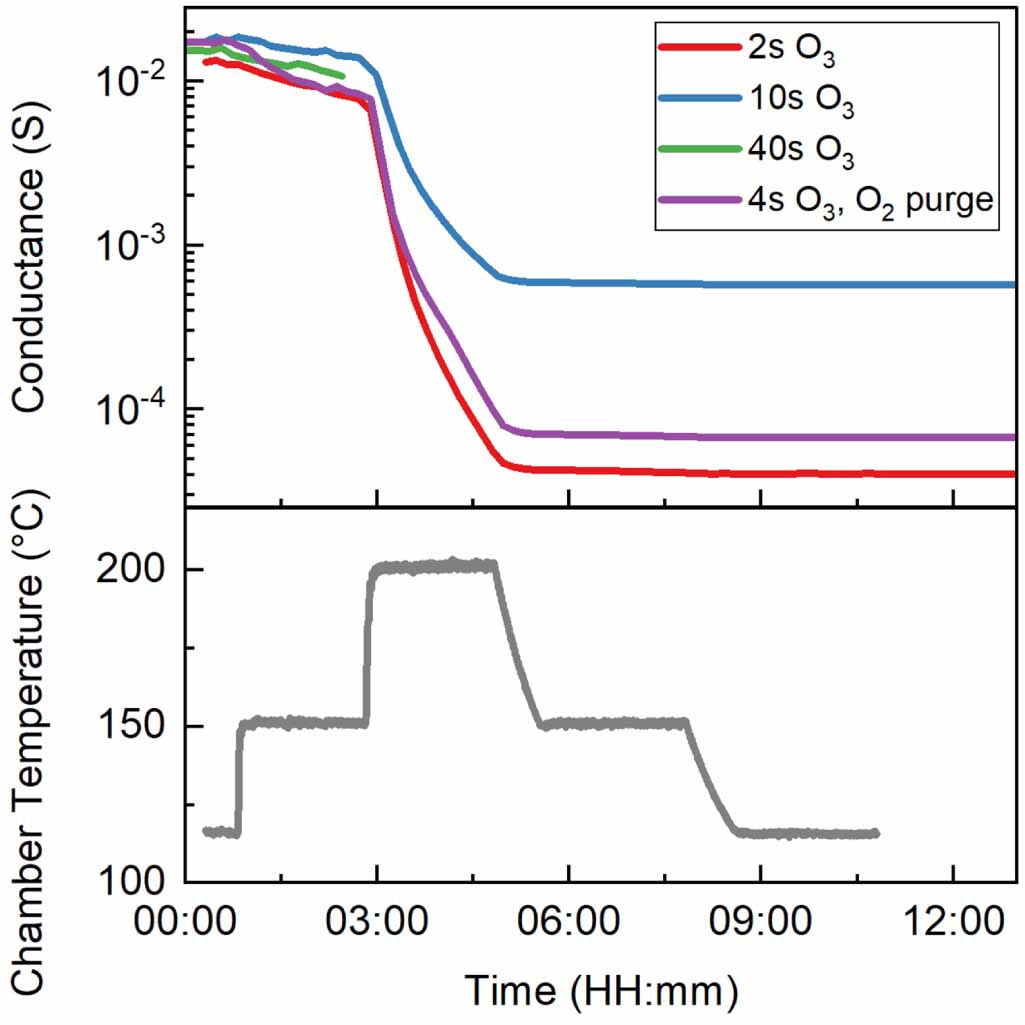 Low temperature atomic layer deposition of PbO2 for electrochemical ...