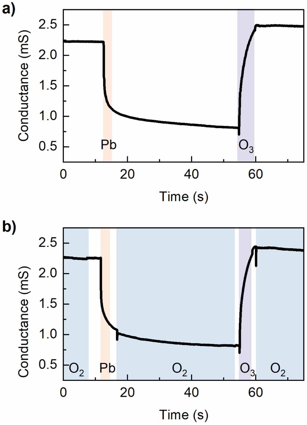 Low temperature atomic layer deposition of PbO2 for electrochemical ...