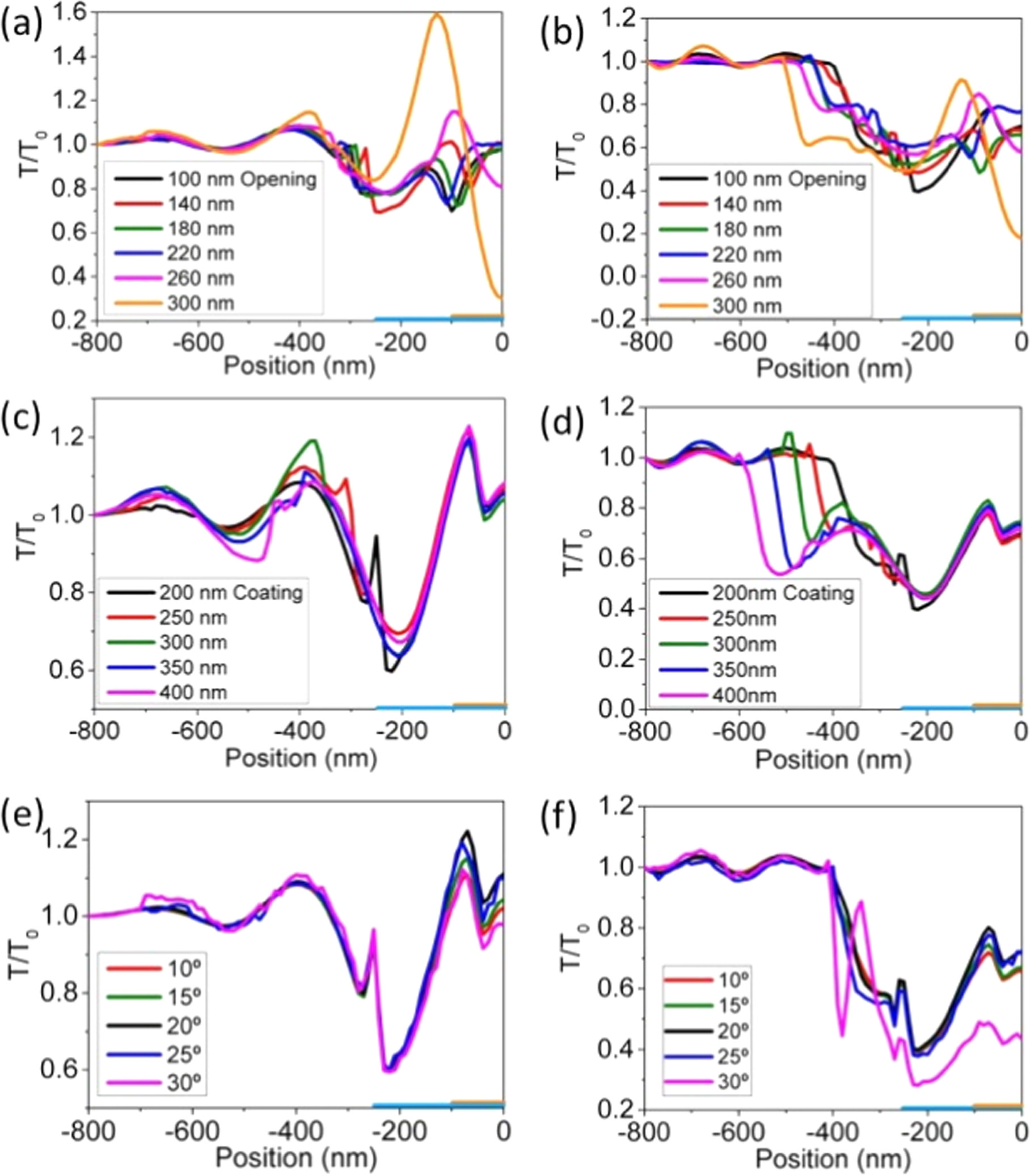 Scanning near-field optical microscopy measurements and simulations of ...