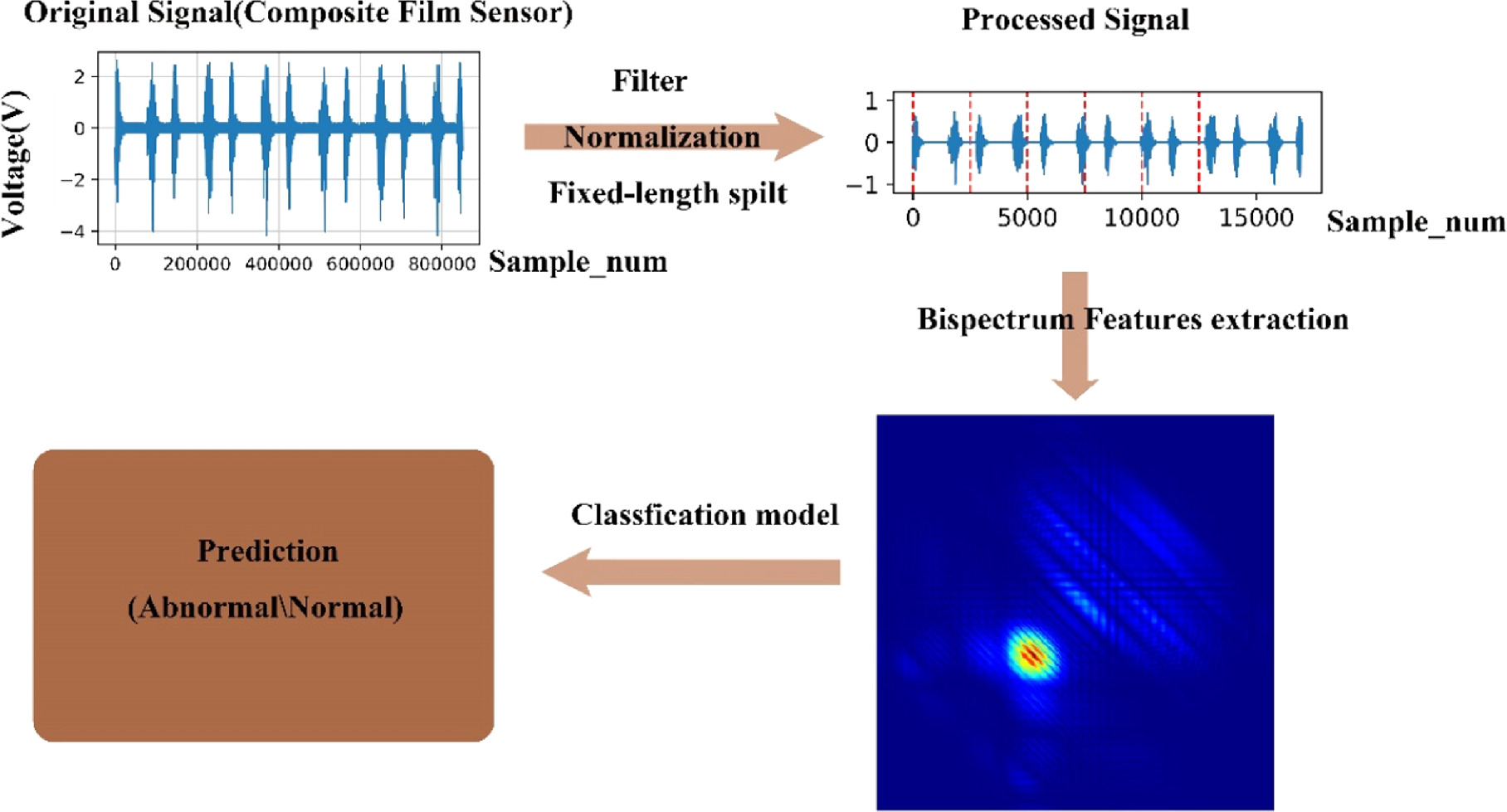 Design and application of a flexible nano cardiac sound sensor based on P(VDF-TrFE)/KNN/GR ...