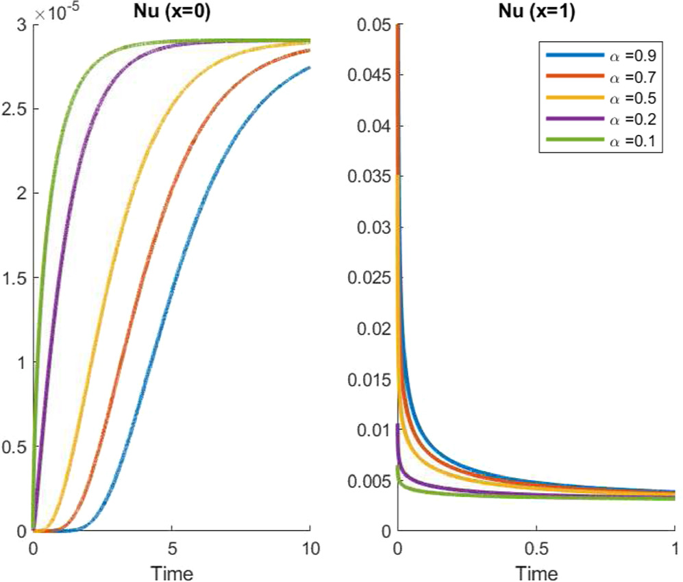 New insight into the nano-fluid flow in a channel with tempered ...