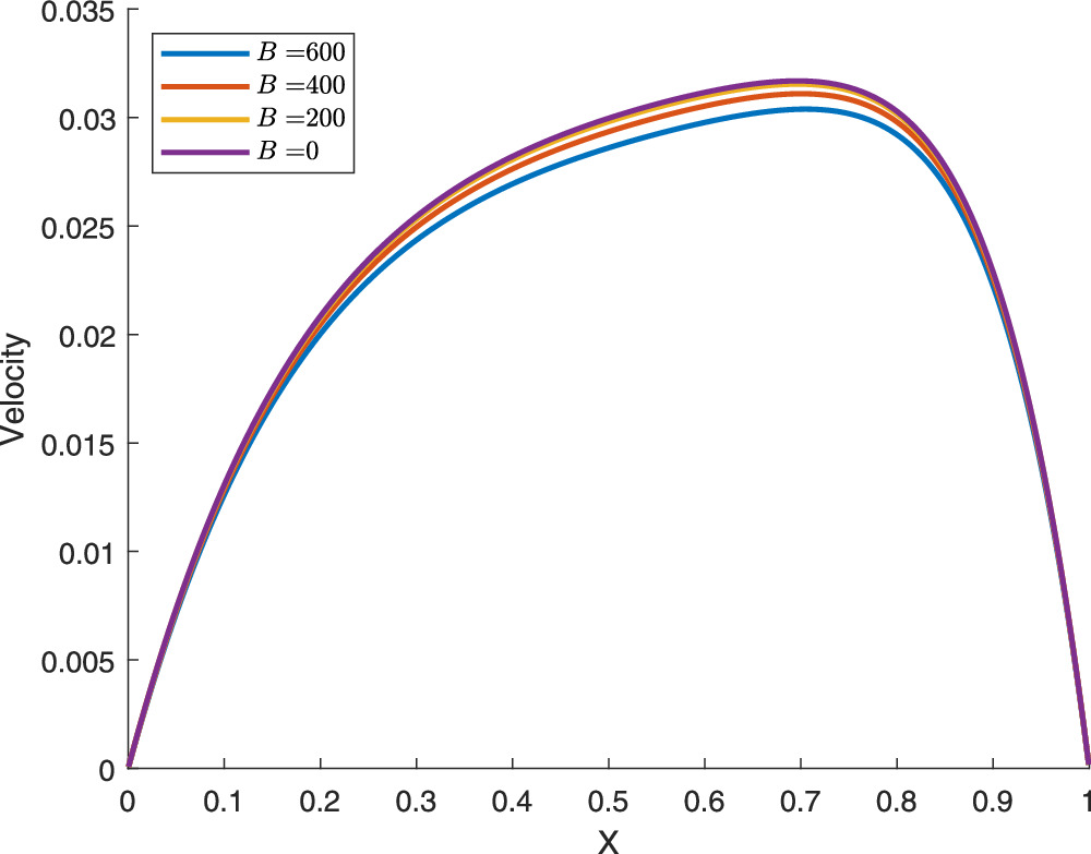 New insight into the nano-fluid flow in a channel with tempered ...