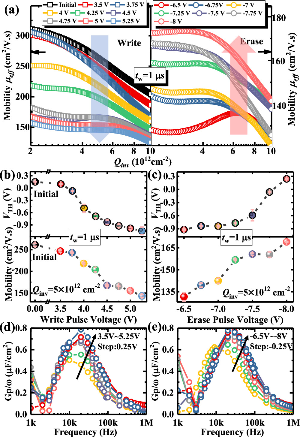 Impact of multi-domain effect on the effective carrier mobility of ...
