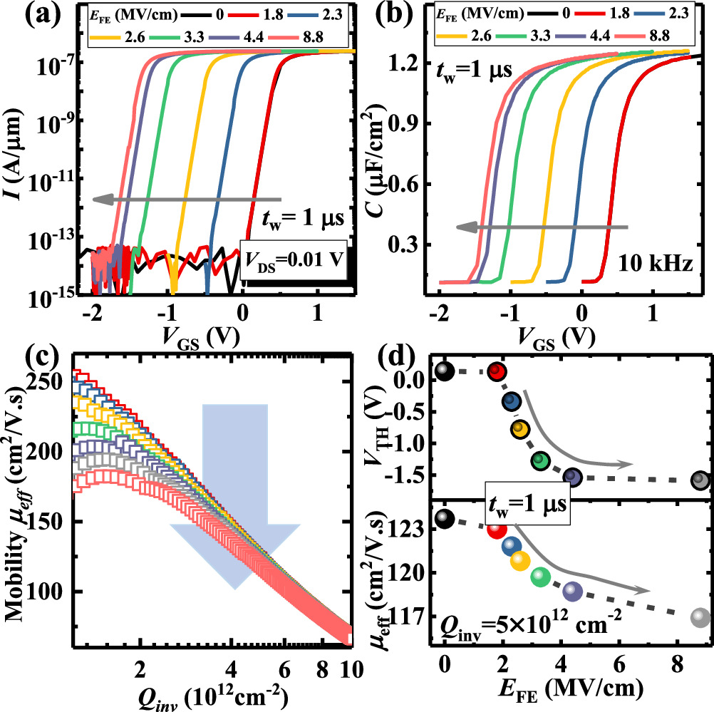 Impact of multi-domain effect on the effective carrier mobility of ...