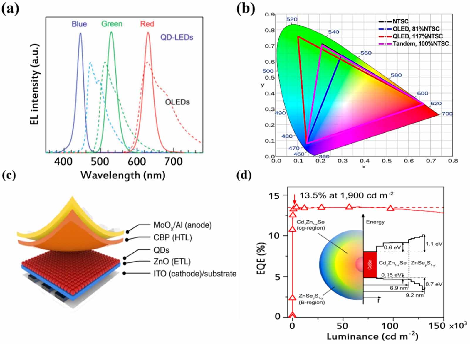 Inorganic ligand capped quantum dot light-emitting diodes: status and ...