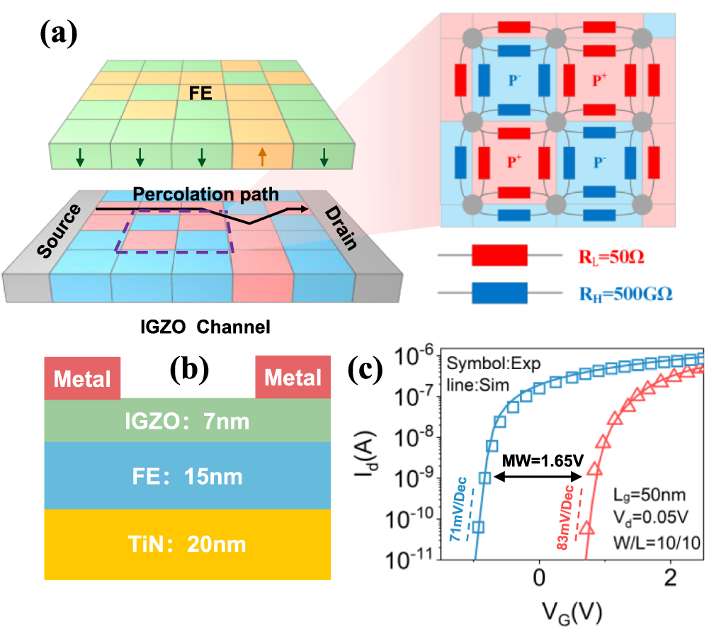 Percolation theory-based KMC simulation for scaled Fe-FET based multi ...