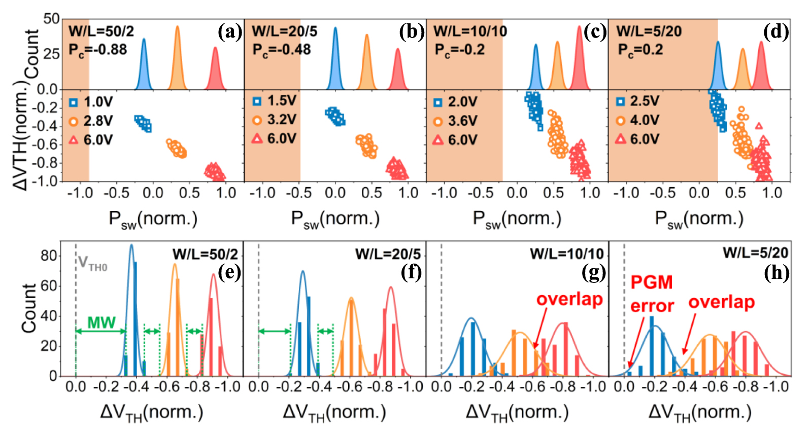 Percolation theory-based KMC simulation for scaled Fe-FET based multi ...