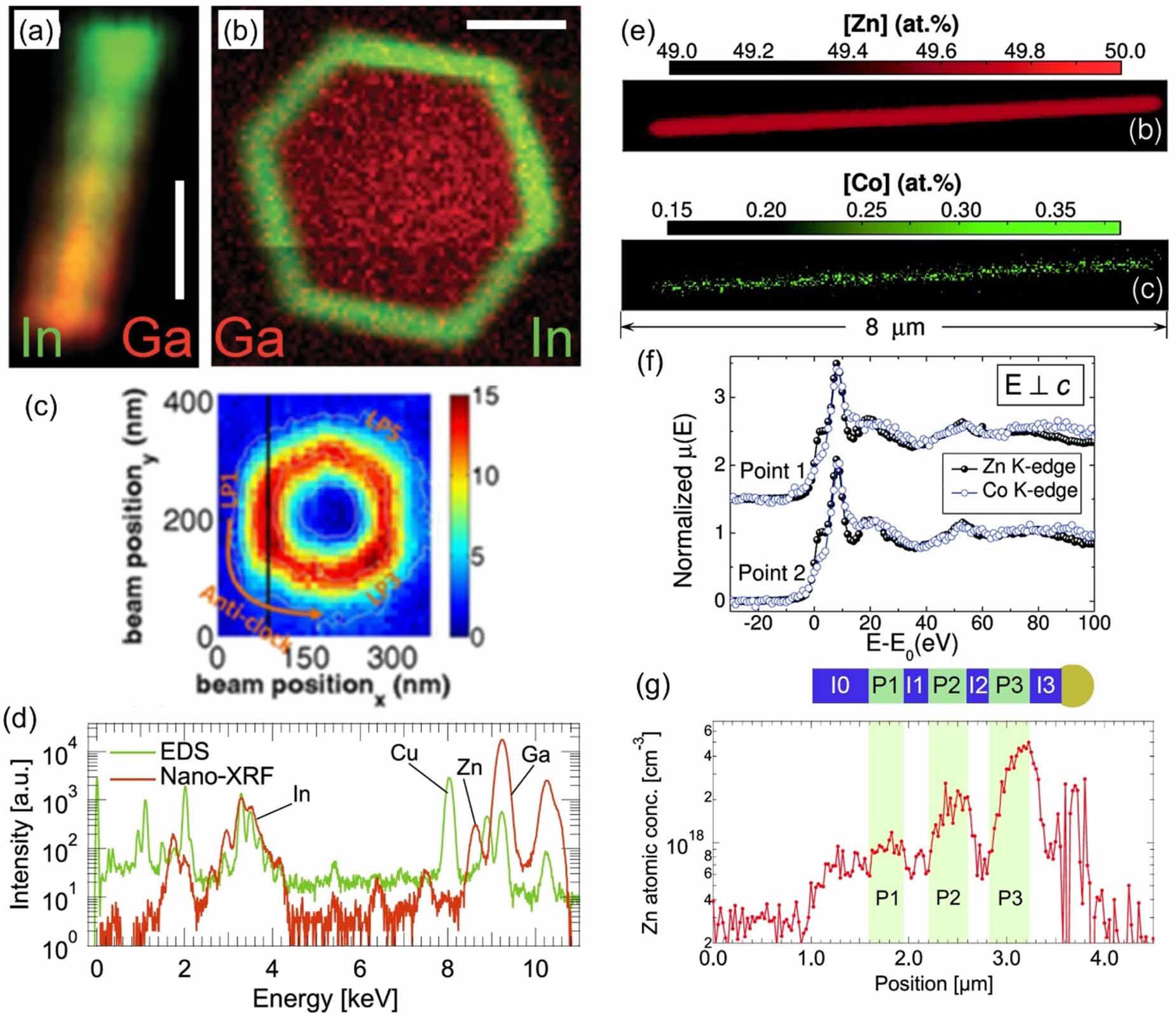 X-ray analysis of nanowires and nanowire devices: structure, function ...