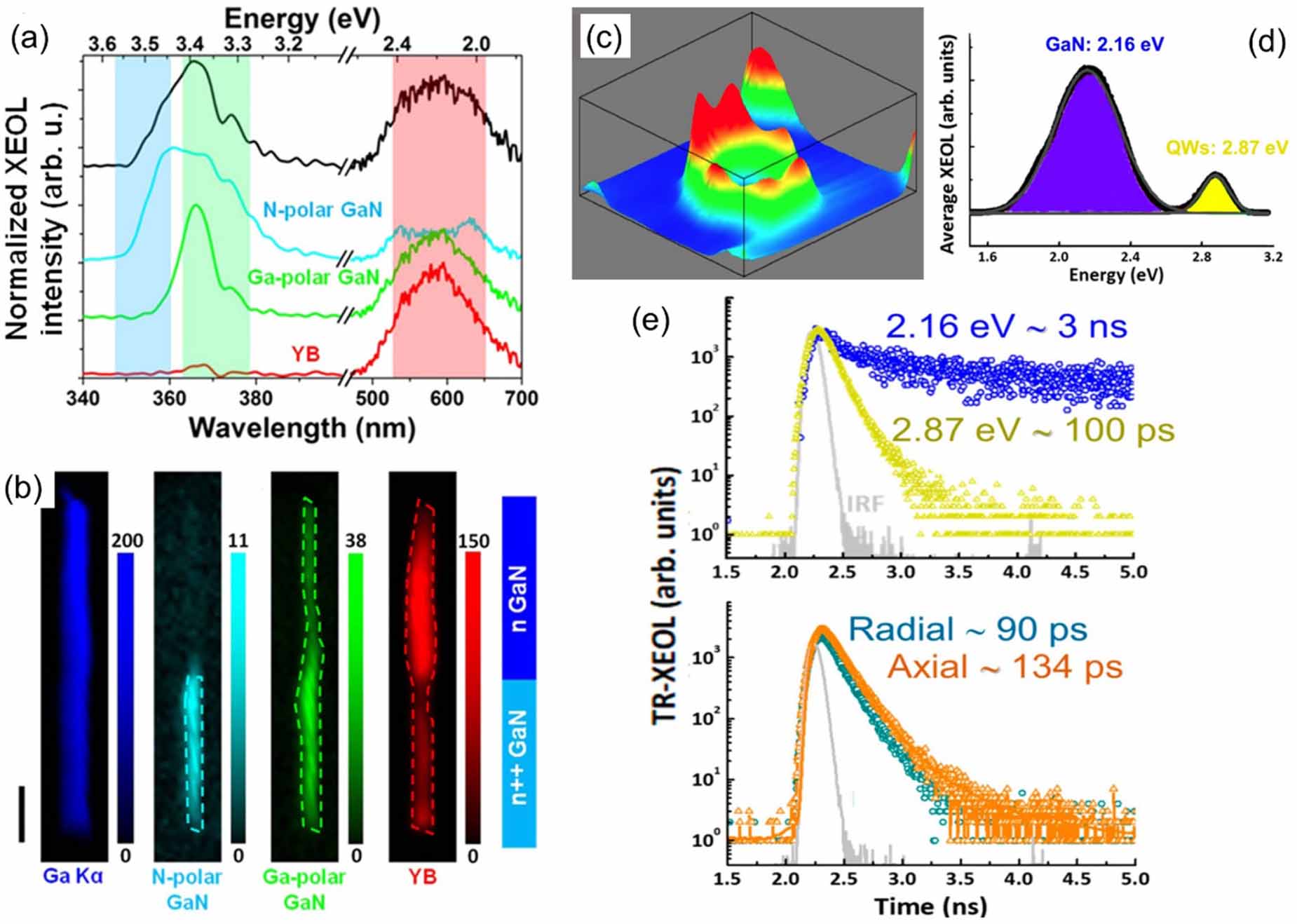 X-ray analysis of nanowires and nanowire devices: structure, function ...