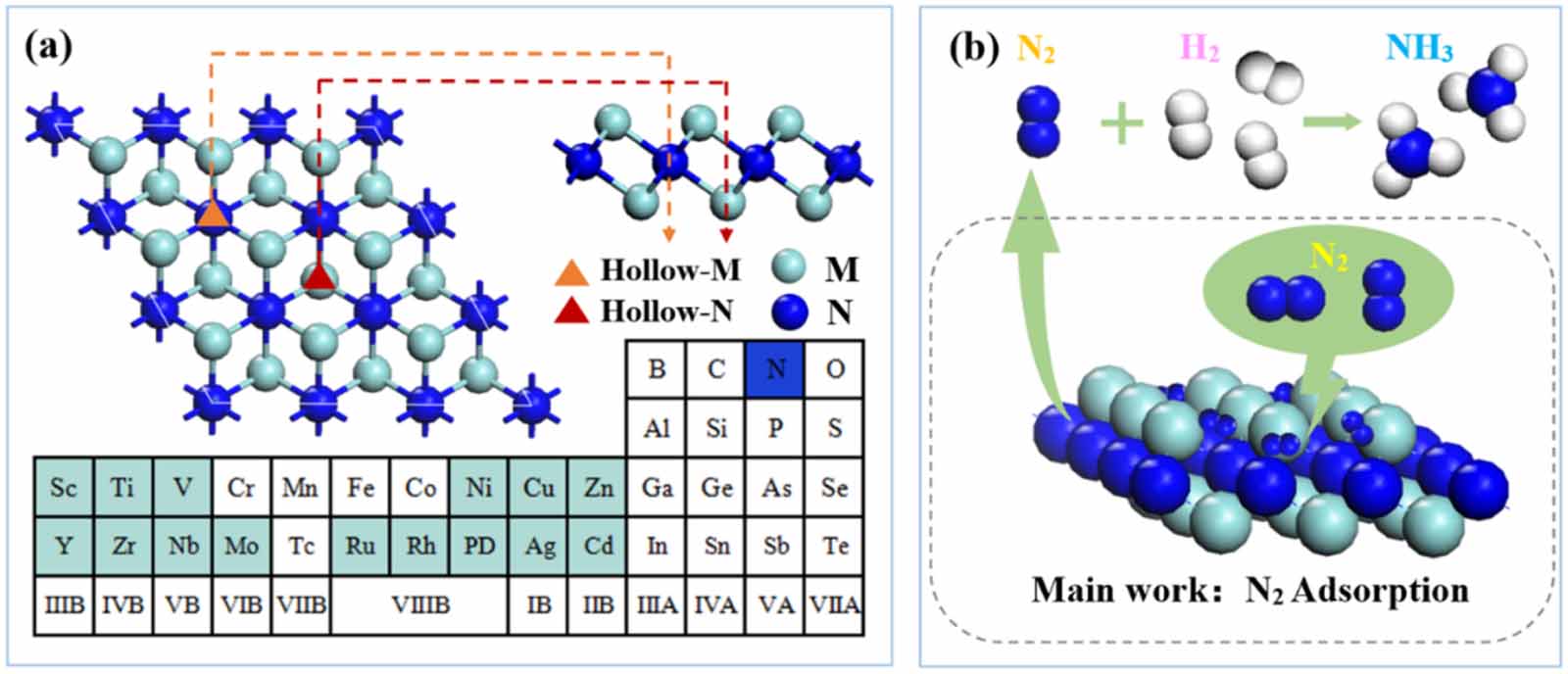 First-principles computational screening of N2 gas adsorption by two ...