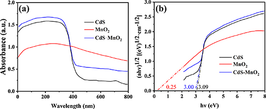 Boosted photocatalytic CO2 reduction through interface engineering by ...