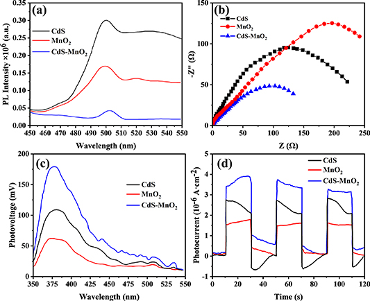 Boosted photocatalytic CO2 reduction through interface engineering by ...