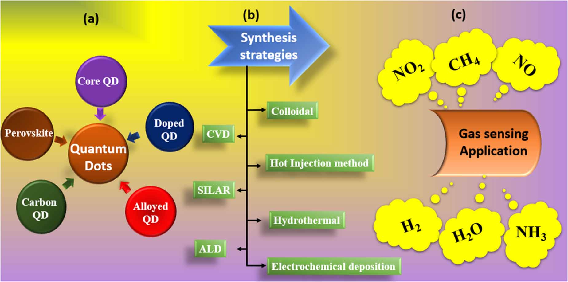 Advances in 0D quantum dots and hybrid nanoarchitectures for high ...