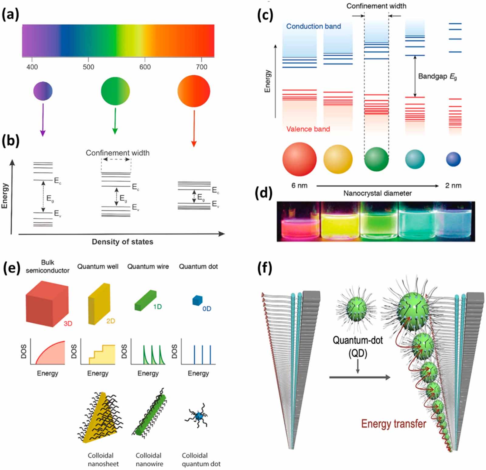 Advances in 0D quantum dots and hybrid nanoarchitectures for high ...