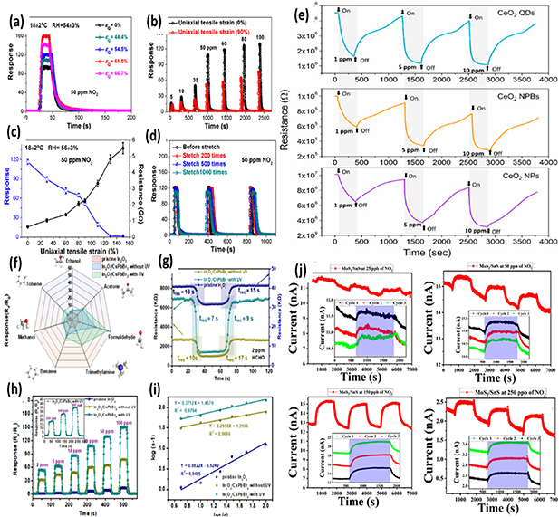 Advances in 0D quantum dots and hybrid nanoarchitectures for high ...