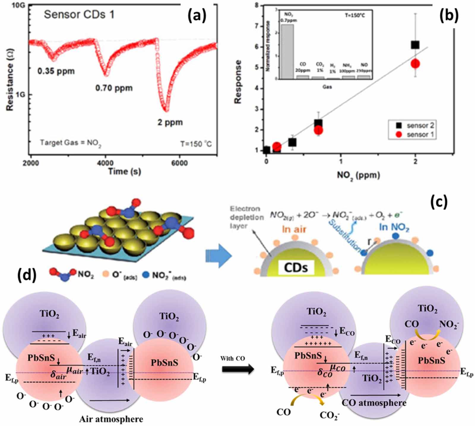 Advances in 0D quantum dots and hybrid nanoarchitectures for high ...