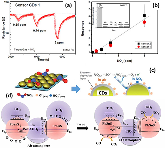 Advances in 0D quantum dots and hybrid nanoarchitectures for high ...