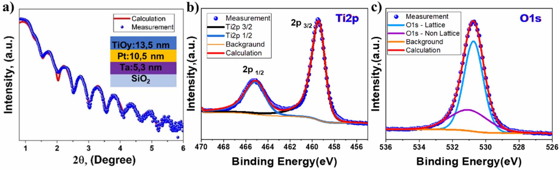 Artificial synapses based on HfOx/TiOy memristor devices for ...