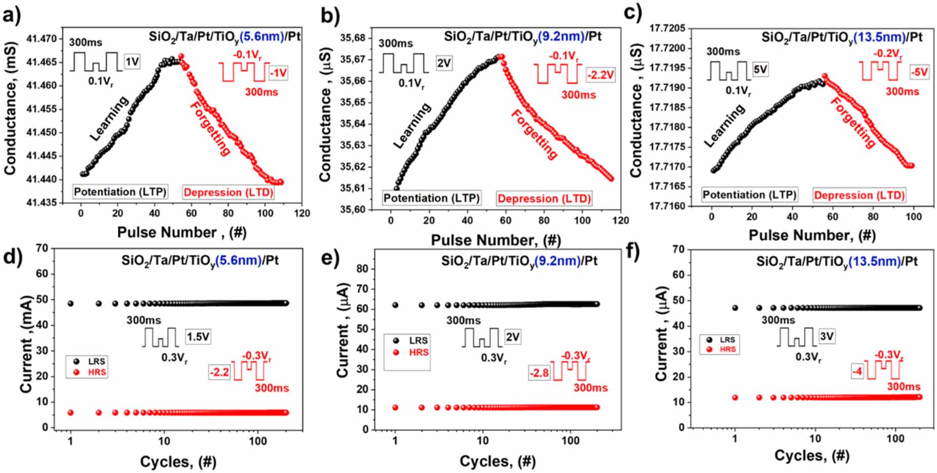 Artificial synapses based on HfOx/TiOy memristor devices for ...