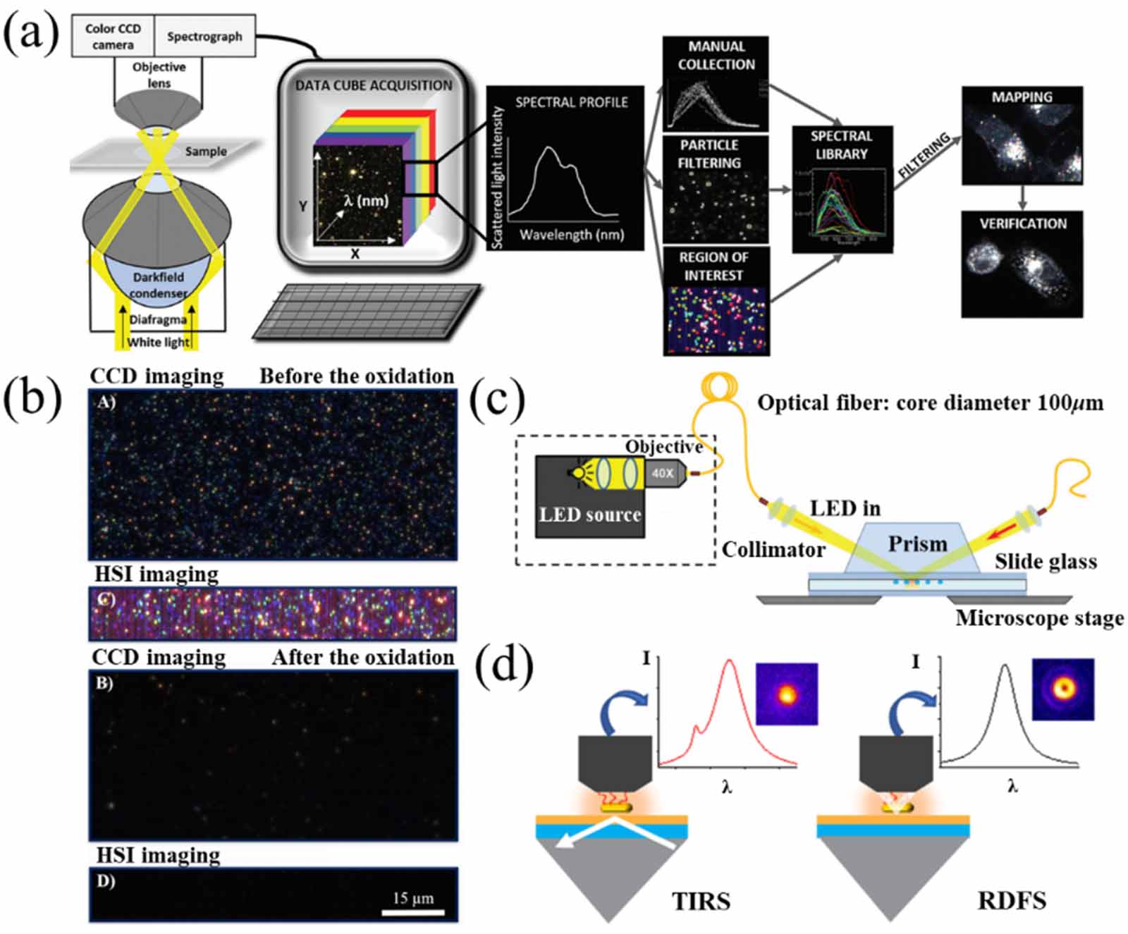 Recent advances in localized surface plasmon resonance (LSPR) sensing ...