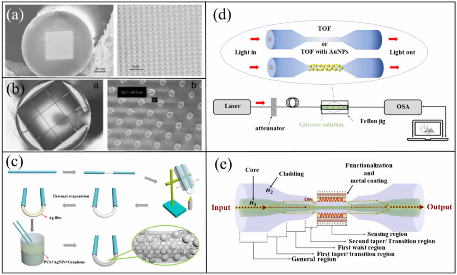 Recent advances in localized surface plasmon resonance (LSPR) sensing ...