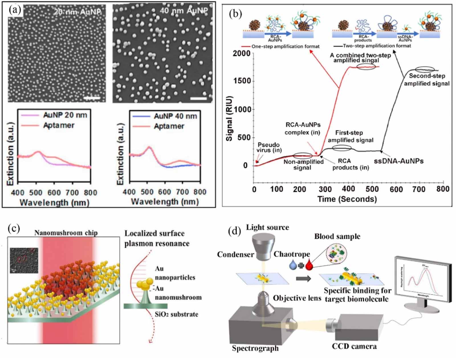 Recent advances in localized surface plasmon resonance (LSPR) sensing ...