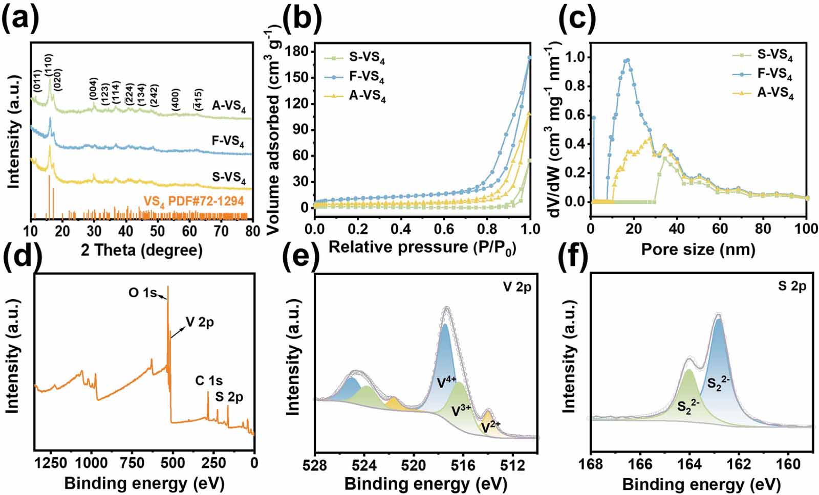 Structural regulation of VS4 cathodes for enhanced aqueous zinc-ion ...