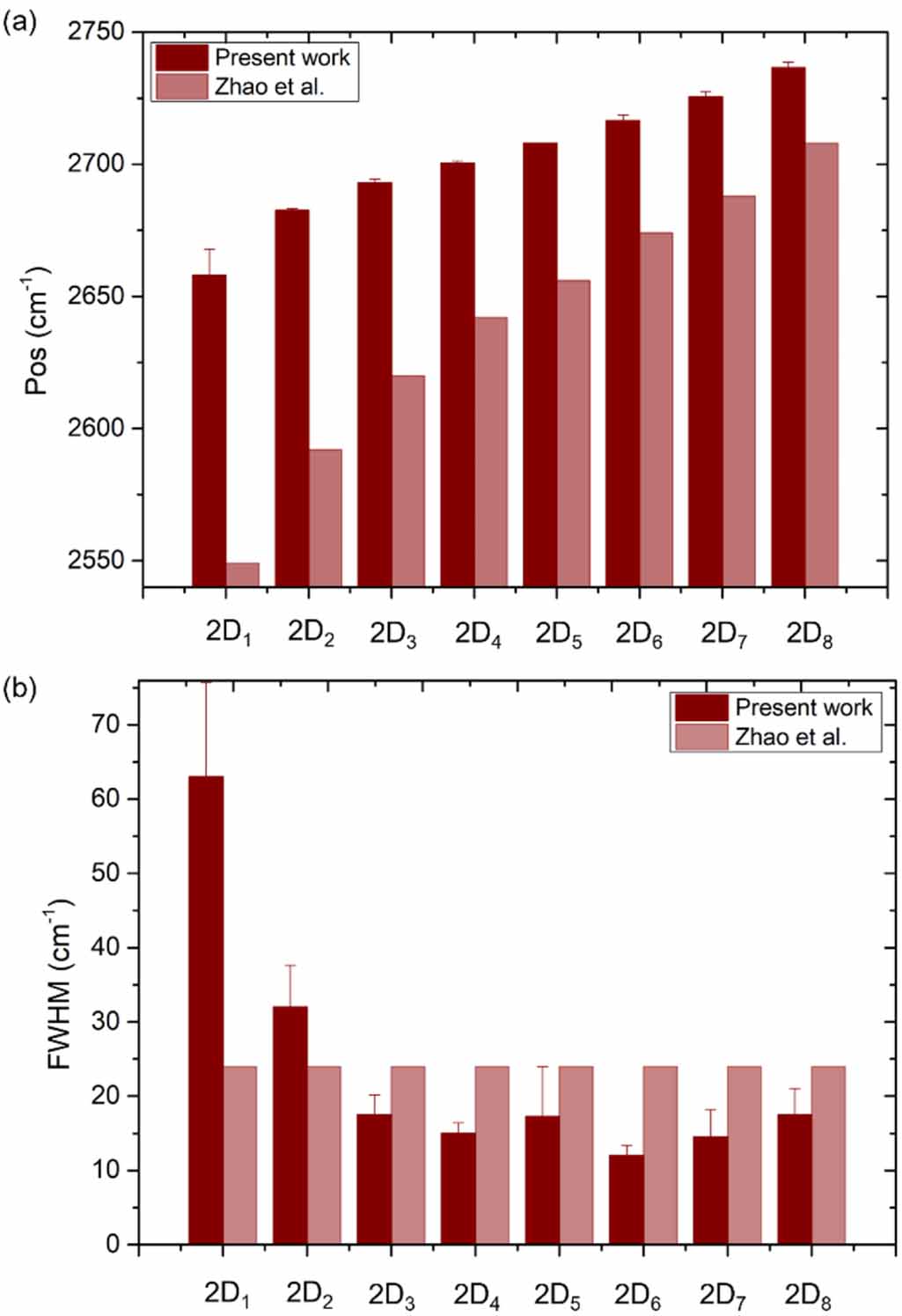 Anomalous 2D and D + D’’ Raman signatures in few-layer graphene ...