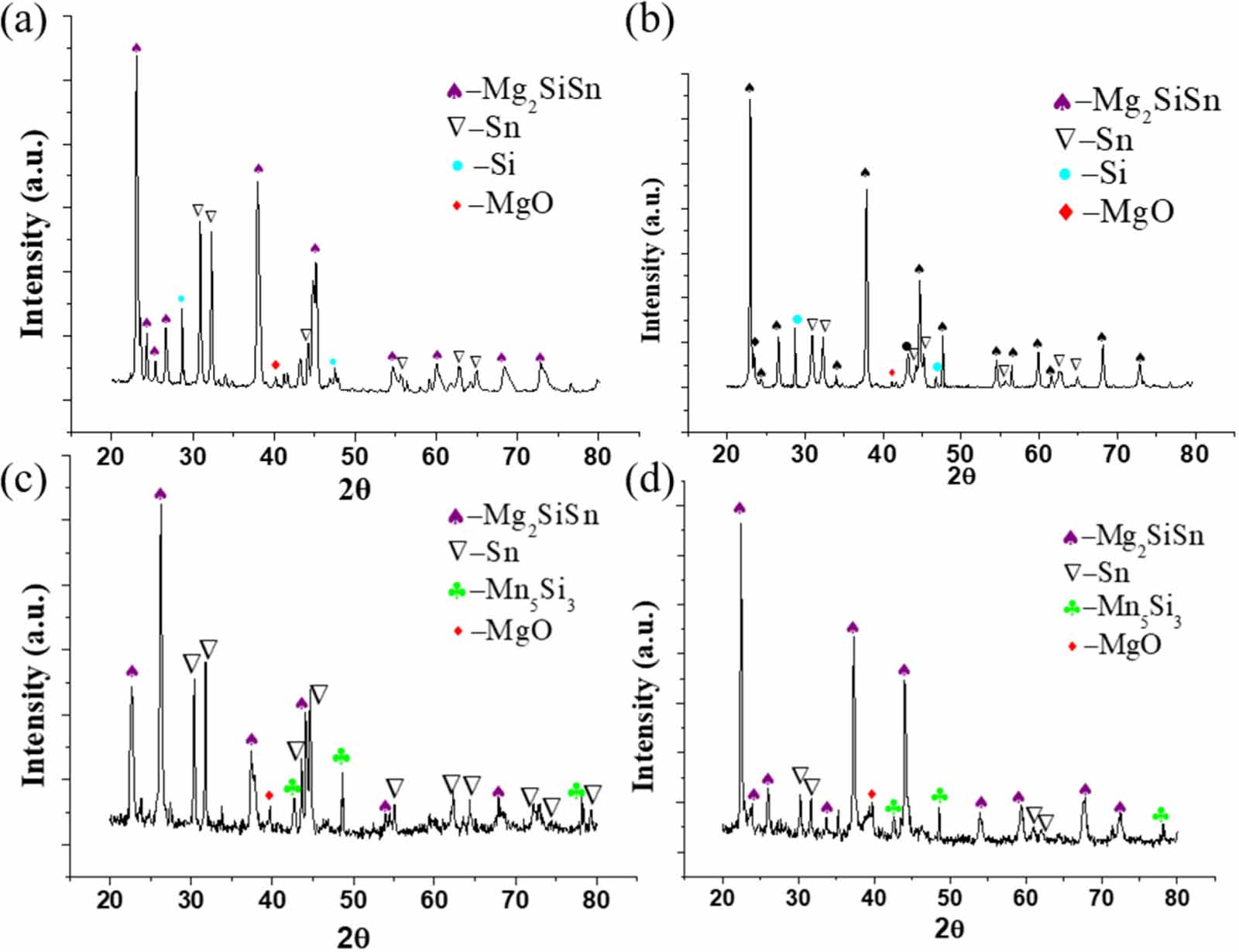 Synergistic effect of Mn5Si3 nanopowders on the thermoelectric ...
