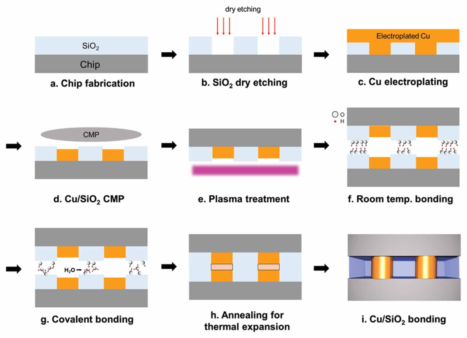Review of Cu–Cu direct bonding technology in advanced packaging ...