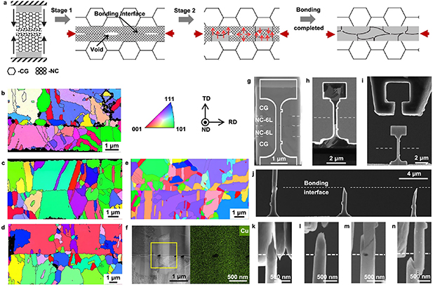 Review of Cu–Cu direct bonding technology in advanced packaging ...