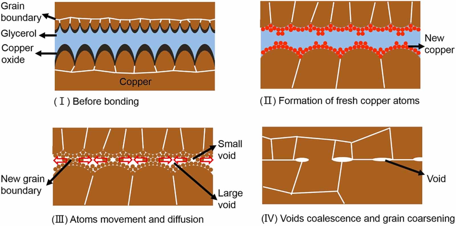 Review of Cu–Cu direct bonding technology in advanced packaging ...