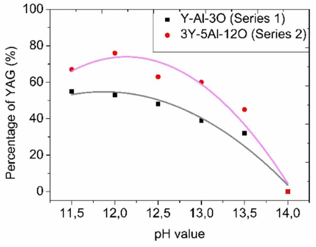 Influence of growth conditions on structural and optical properties of ...