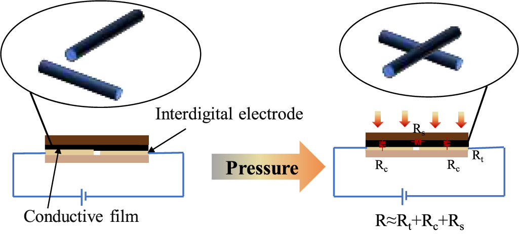 A wide-range flexible pressure sensor based on MWCNTs/TPU composite ...