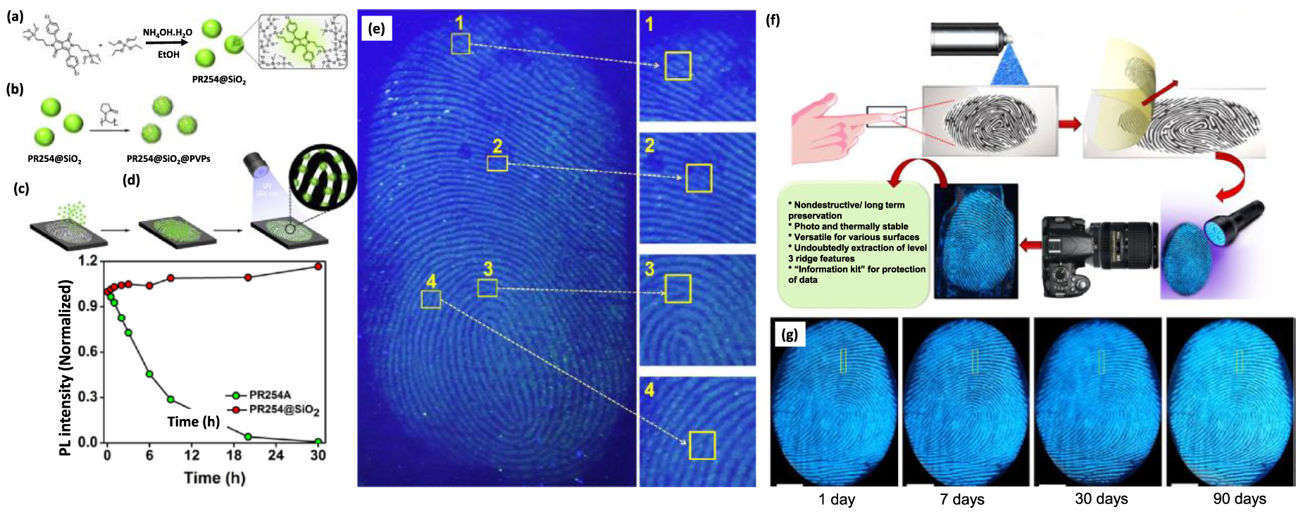 Luminescent nanomaterials for developing high-contrast latent ...