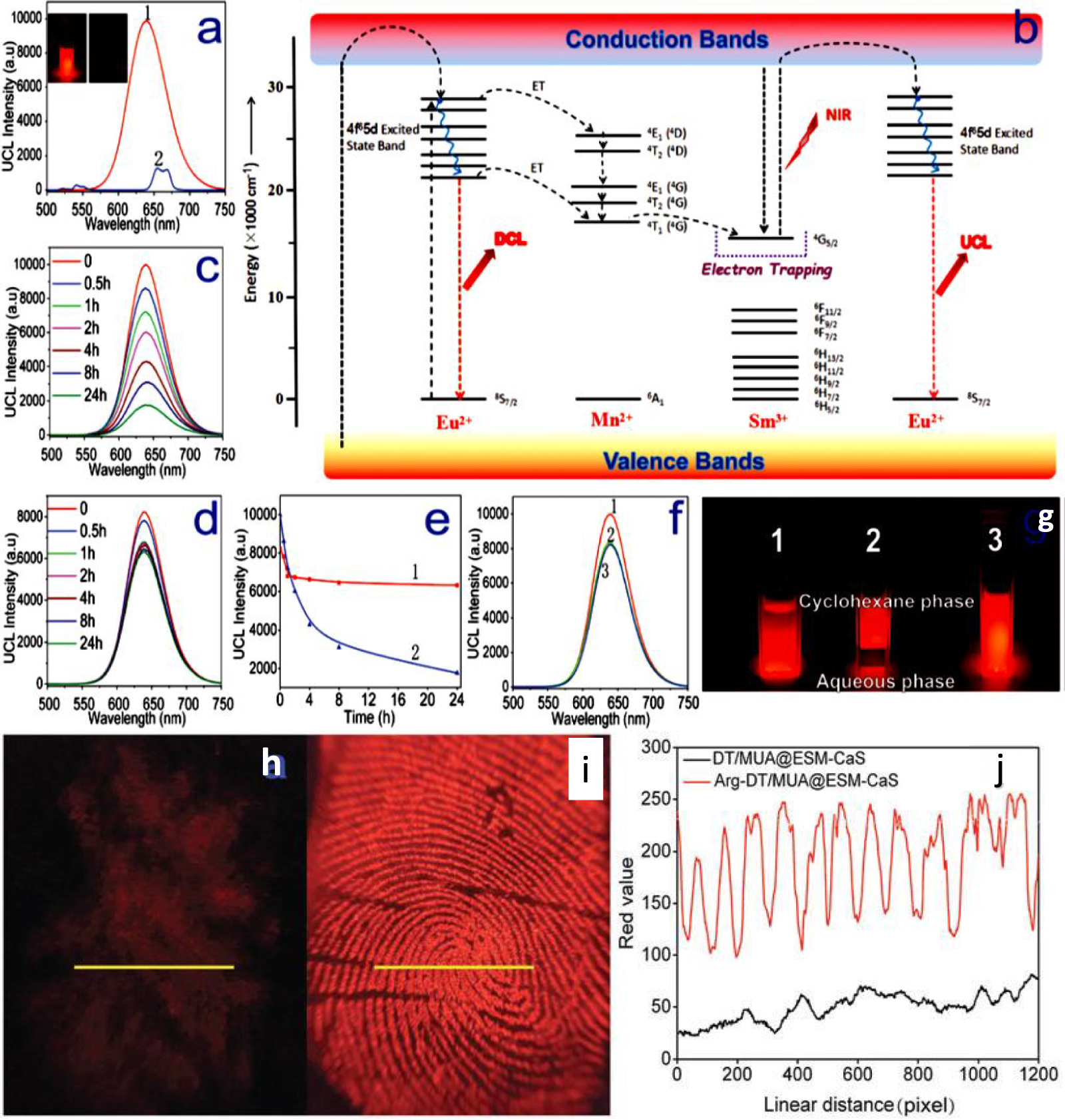 Luminescent nanomaterials for developing high-contrast latent ...