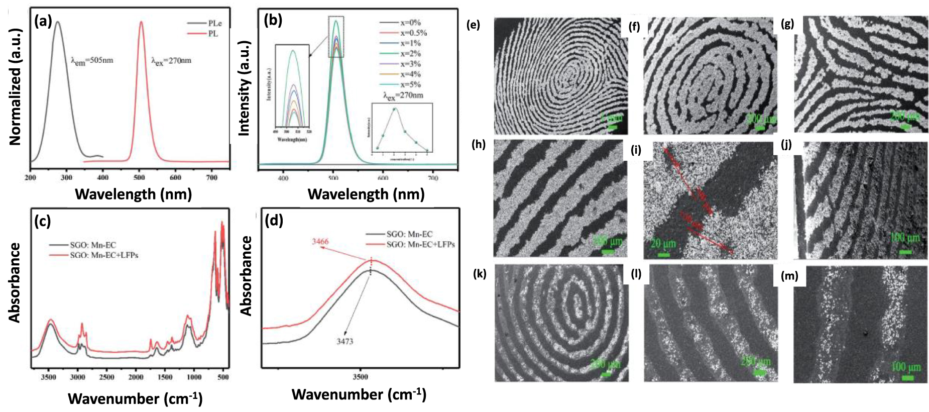 Luminescent nanomaterials for developing high-contrast latent ...