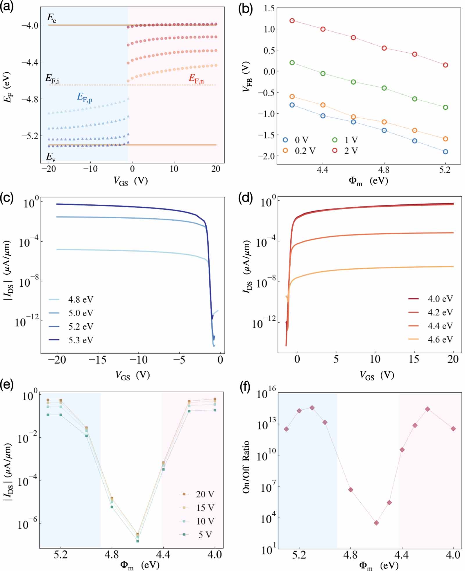 Device simulation study of multilayer MoS2 Schottky barrier field ...
