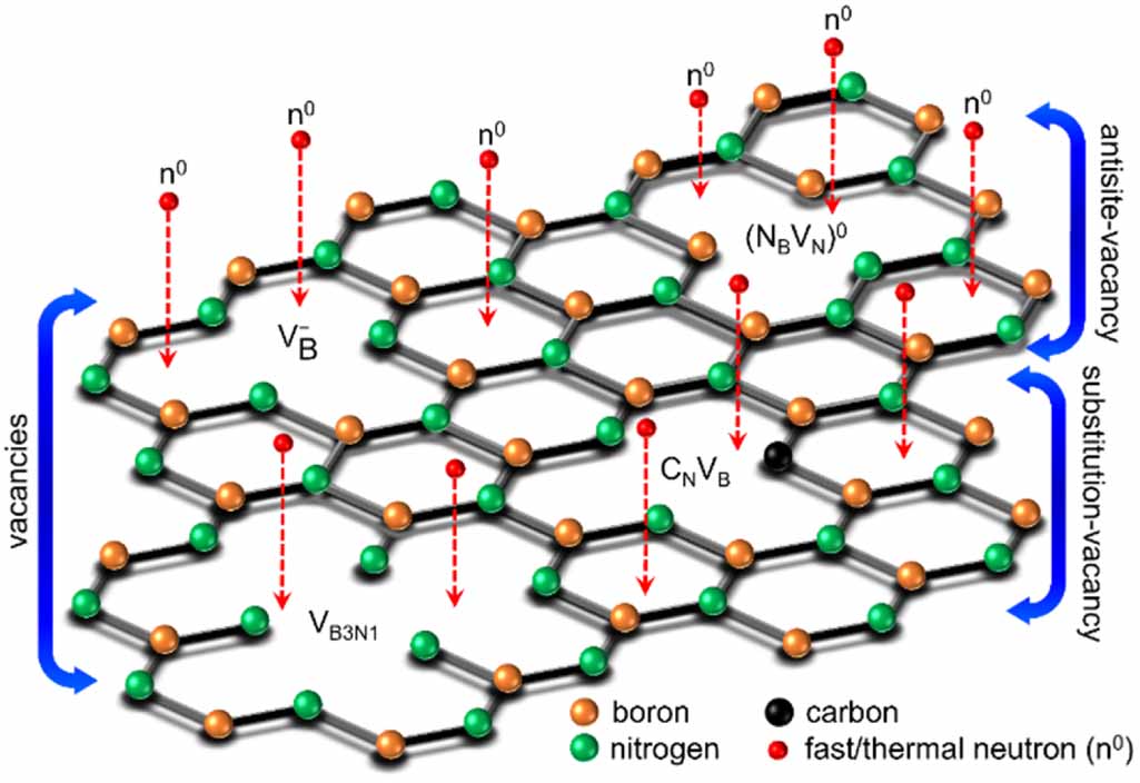 Recent advances on neutron-irradiated point defects in h-BN for quantum ...