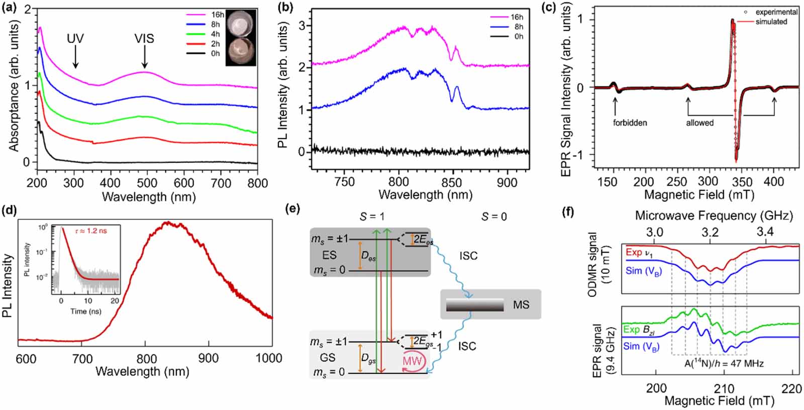 Recent advances on neutron-irradiated point defects in h-BN for quantum ...