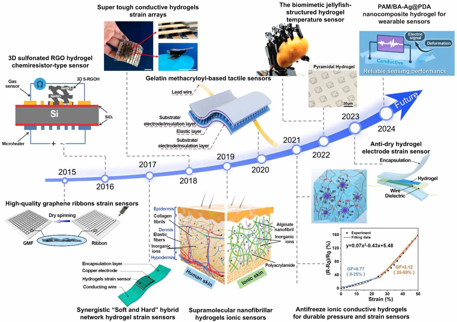 Advances and future perspectives in hydrogel-based sensing technologies ...