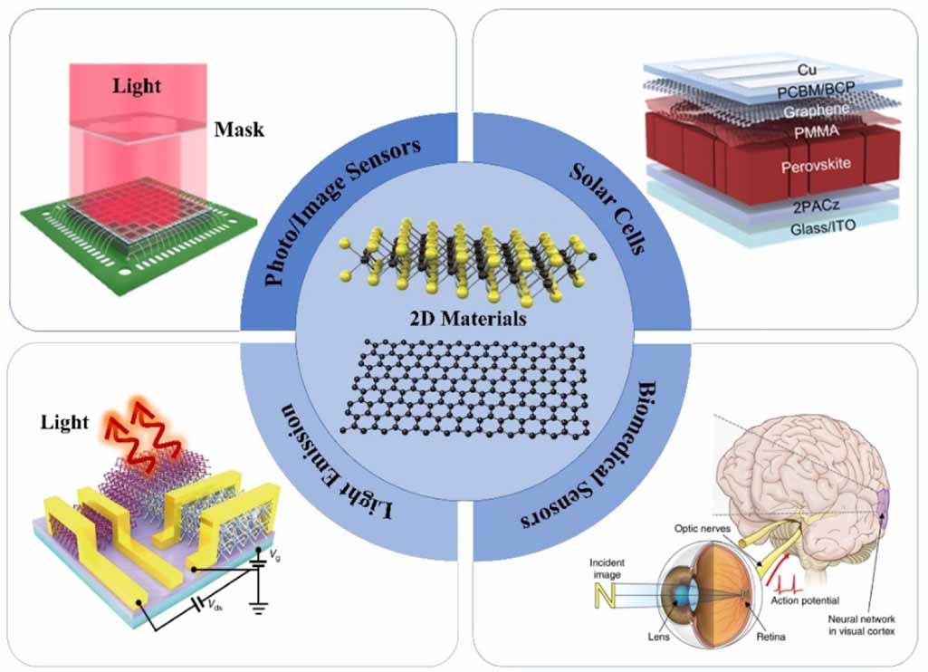 2D materials in functional optoelectronics: recent advances and future ...