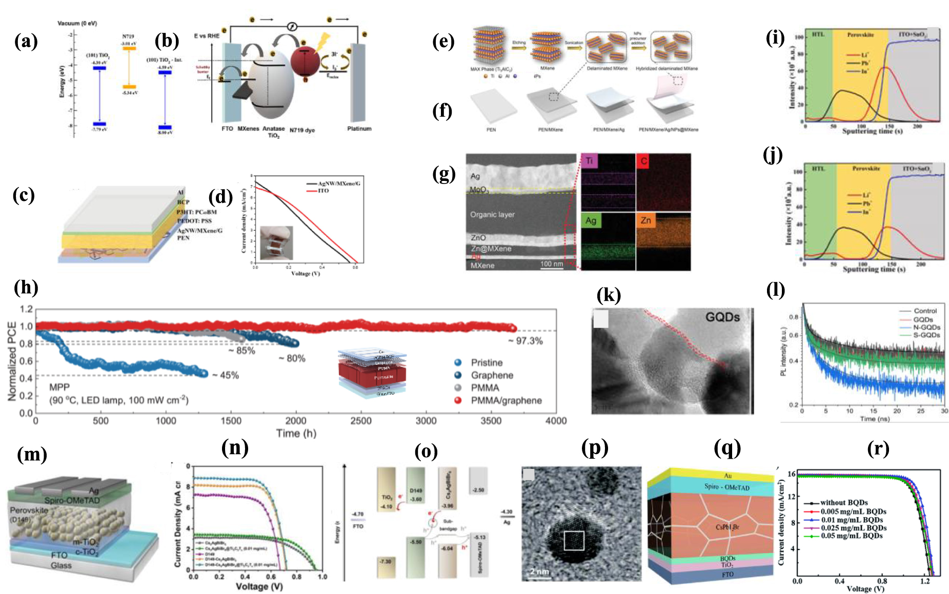 2D materials in functional optoelectronics: recent advances and future ...