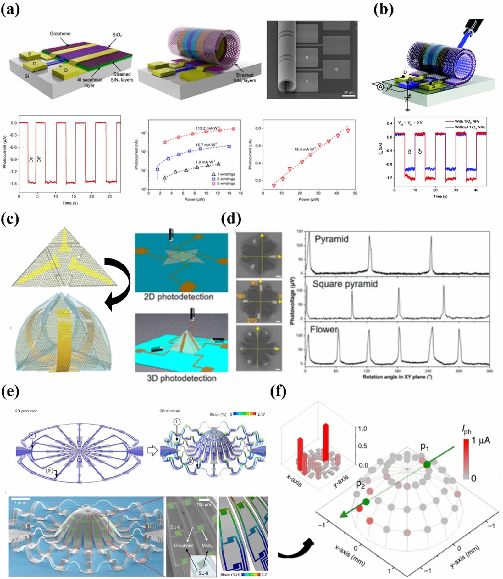2D materials in functional optoelectronics: recent advances and future ...