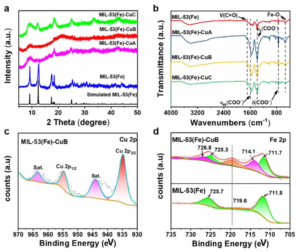 All-solid-state mechanochemical synthesis of Cu2+-doped MIL-53(Fe) for ...