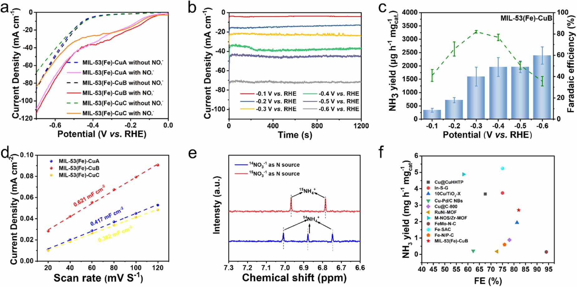All-solid-state mechanochemical synthesis of Cu2+-doped MIL-53(Fe) for ...