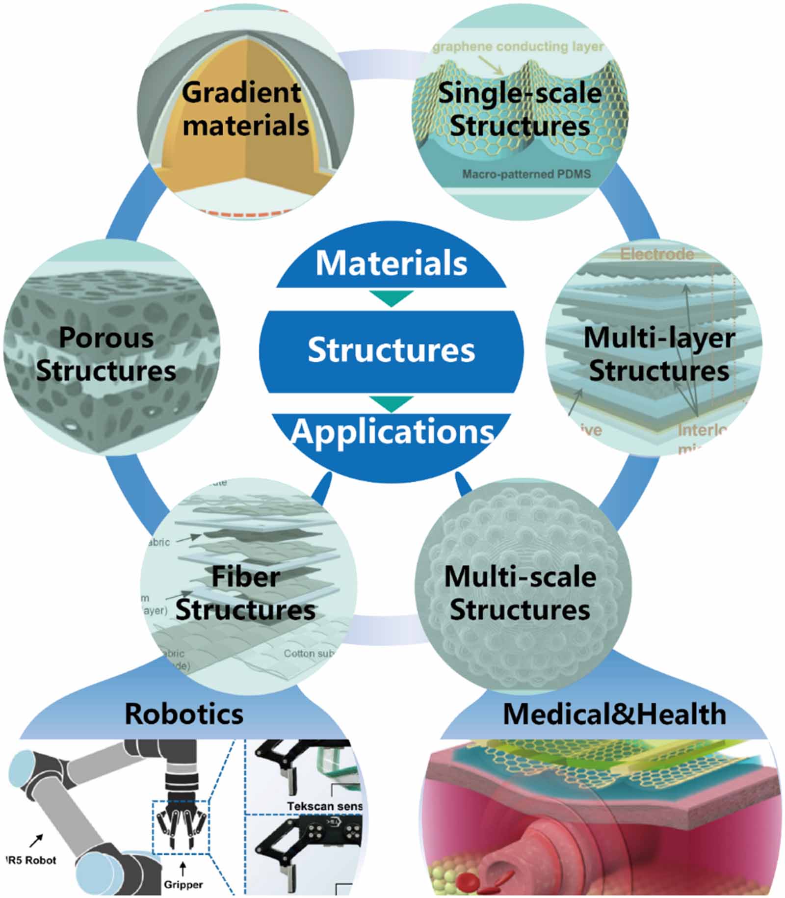 From materials to structures: a holistic examination of achieving ...