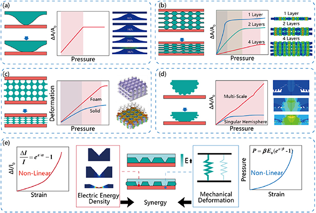From materials to structures: a holistic examination of achieving ...