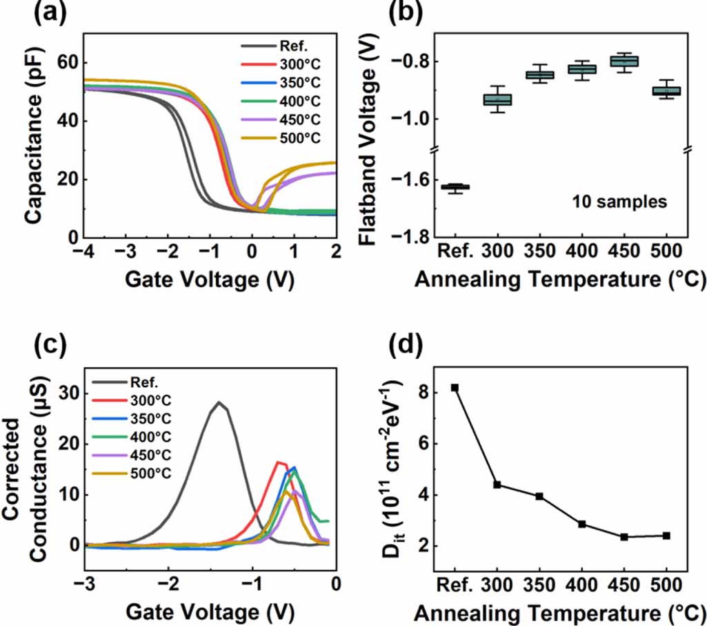 Temperature-induced interfacial intermixing and trap modulation in ONO ...